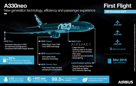 First Airbus A330neo completes maiden flight - Peter von Stamm